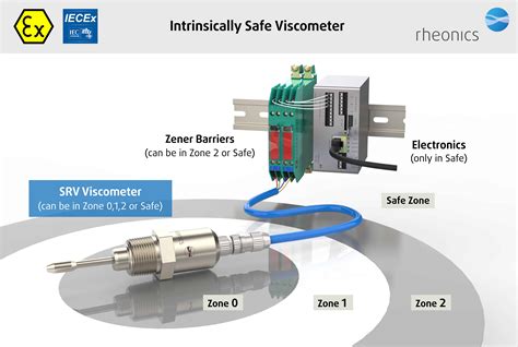 Rheonics Srv Inline Online Viscometer For Fluid Viscosity Monitoring