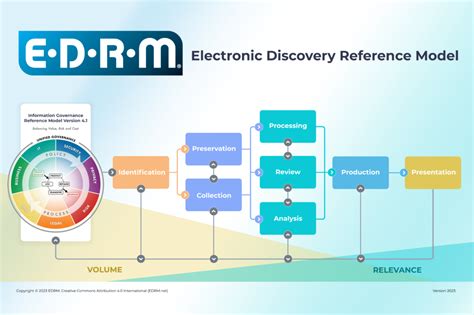Current Edrm Model Edrm