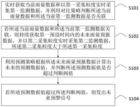 雨季汛期地质灾害预警方法系统计算机及存储介质与流程