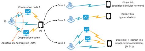 Symmetry Free Full Text A Novel Adaptive Ue Aggregation Based