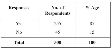 Source Primary Data Table 5 Awareness About The Difference