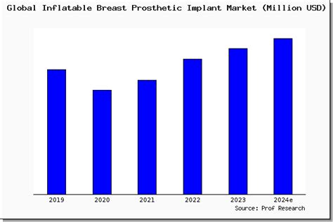 Inflatable Breast Prosthetic Implant Market Size Share Trend And