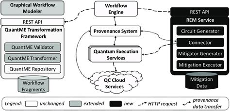 System Architecture For Automating Rem Configuration In Quantum