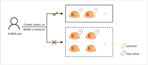 Use Tags To Implement Fine Grained Access Control Server Migration