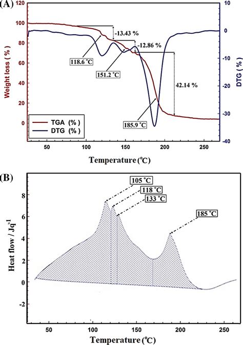 Thermal Analysis Of Po Nonlinear Single Crystal Where A Tga Dtg