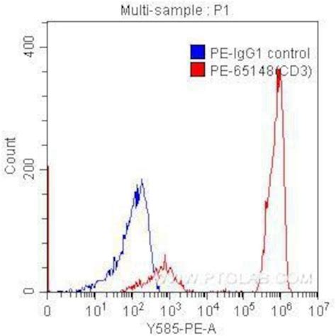 Cd3 Monoclonal Antibody Sk7 Pe Pe 65148100test