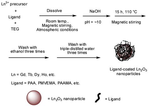 Functionalized Lanthanide Oxide Nanoparticles Encyclopedia Mdpi