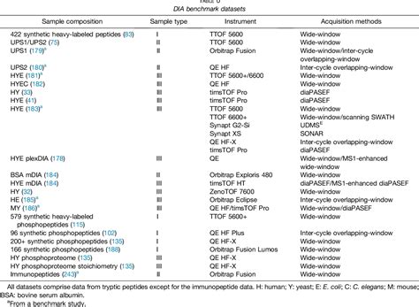 Figure 1 From Acquisition And Analysis Of Dia Based Proteomic Data A Comprehensive Survey In