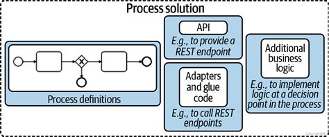 Spring Boot Bpmn流程管理引擎实践springboot Bpmn Csdn博客