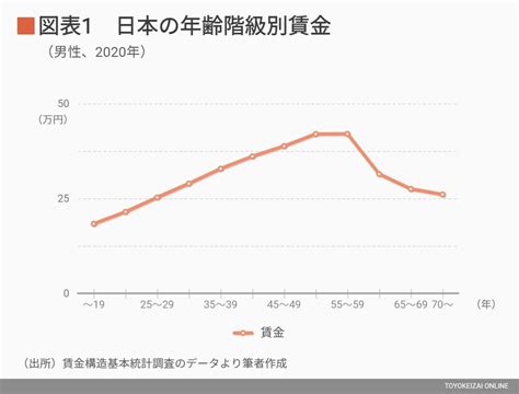 日本人は年功序列賃金の弊害をよくわかってない 野口悠紀雄「経済最前線の先を見る」 東洋経済オンライン 社会をよくする経済ニュース