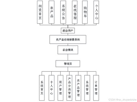 计算机毕业设计之springboot农产品在线销售系统 毕业设计 农产品在线销售系统 csdn博客