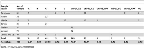Hiv 1 Subtypes And Circulating Recombinant Forms Crfs From Samples
