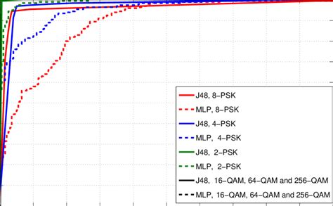 4 Roc Curves Of J48 And Mlp Classifiers For Each Type Of Modulation