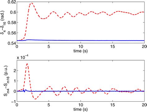 Relative Power Angles And Rotor Slips Of 4th And 16th Generators For