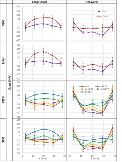 graphs of residual stress results download scientific diagram