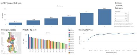 create interactive tableau dashboards by mustafa sale7 fiverr