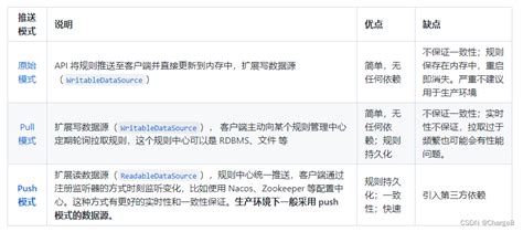 Sentinel规则持久化推模式sentinel持久化规则官方文档 Csdn博客