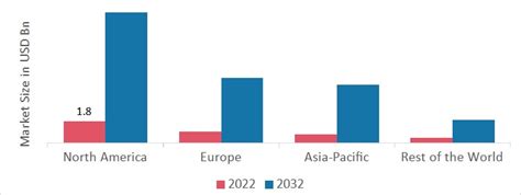 Collision Avoidance Sensors Market By Type Growth And Analysis 2032 Mrfr