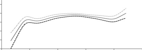 Nonparametric Estimation In Model 1 Non Oecd Download Scientific Diagram
