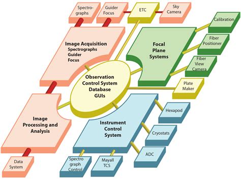 Instrument Control System
