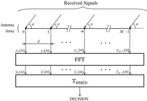 Diagram Of The Proposed Spectral Detection System Considering Different