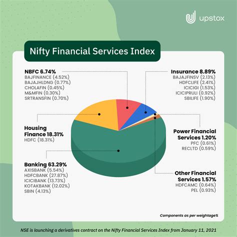 Nifty Financial Services Is Now Available For Derivatives Trading Upstox