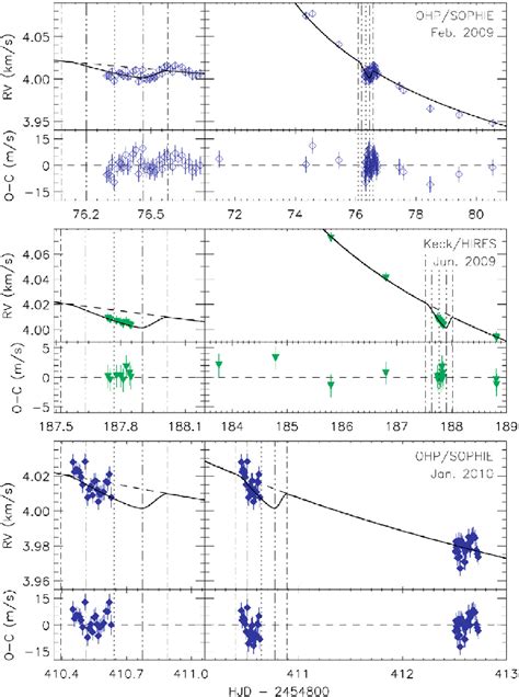 Root Mean Square RMS Of Binned Residuals Of The Spitzer Transit Light