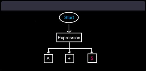 Method Of Describing Syntax