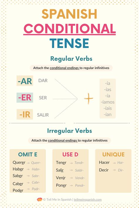 Spanish Conditional Tense Conjugation Guide Spanish Conditional