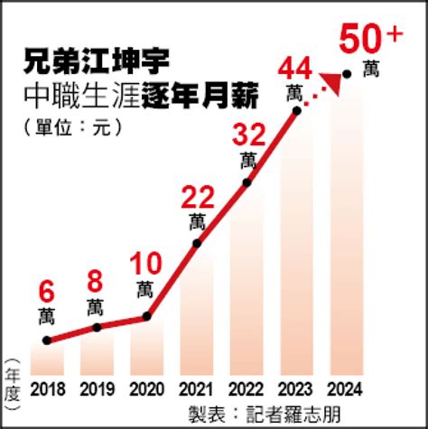 江坤宇躍50萬級薪 菜鳥年只領6萬 2020東京奧運 自由體育