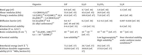 Table 1 From Liquid Electrolyte Chemistries For Solid Electrolyte