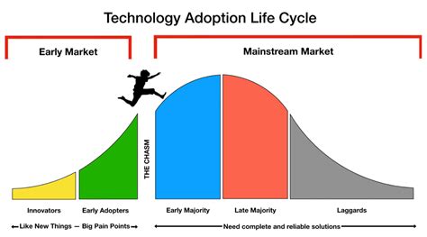 Gocollect Blog Crossing The Chasm How The Technology Adoption