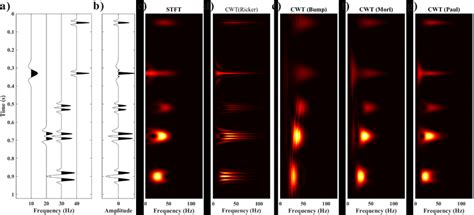 (a)The twelve wavelets with different peak frequencies; (b)The ...
