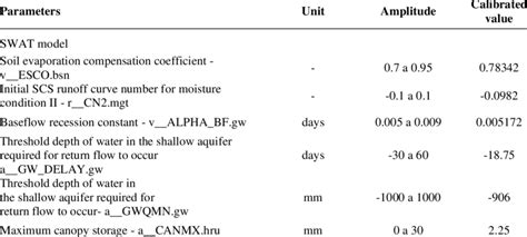 Calibrated Parameters Of The Swat Model During Water Balance Download Scientific Diagram