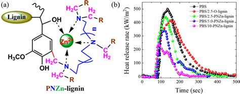 A Chemical Structure Of Modified Lignin Pnzn Lignin B Heat