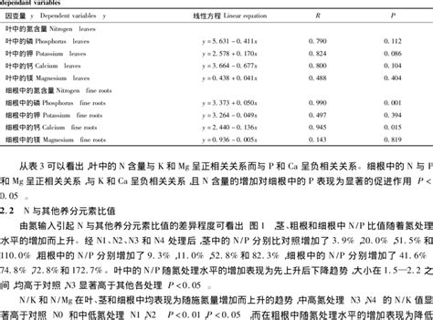 Linear Regression Analyses With Nitrogen Contents Of Leaves Or Fine