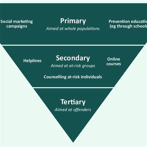 Examples Of Prevention Interventions For Csam Offending Download