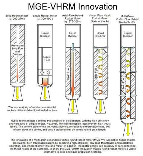 Multi Grain Expandable Vortex Hybrid Rocket Motor Aviation Education Engine Working