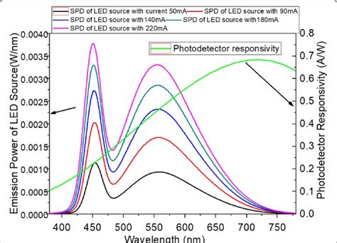 Responsivity Of Photodetector And The Spectral Power Distribution Of