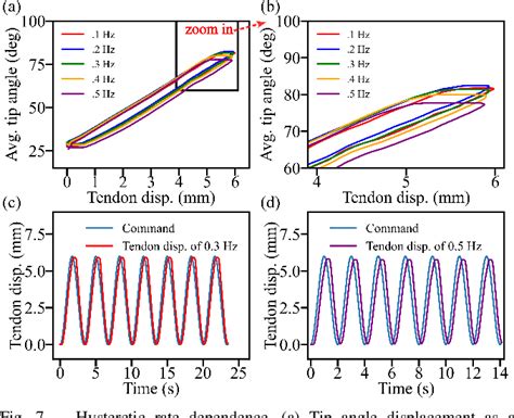 figure 7 from using neural networks to model hysteretic kinematics in