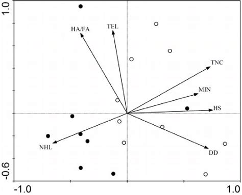 Pca Analysis Showing Variations In Geochemical Features In The Studied