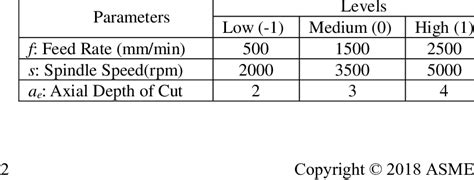 End Milling Parameters And Their Corresponding Levels Download Scientific Diagram