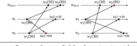figure 2 from optimizing consistency for partially replicated data