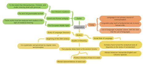 Linguistics Coggle Diagram
