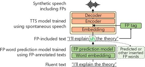 Figure 1 From Improving Robustness Of Spontaneous Speech Synthesis With