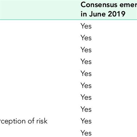 Summary Workflow Of The Delphi Method Adopted For This Research
