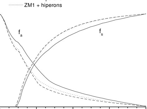 The Asymmetry Parameter Fa And The Strangeness Parameter Fs As