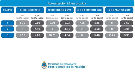 El Nuevo Cuadro Tarifario Completo De Colectivos Trenes Y Subtes Infobae