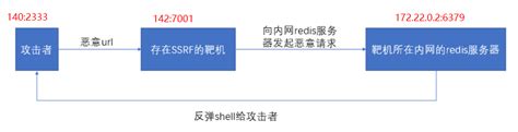 Ssrf——weblogic Vulhub 漏洞复现及攻击内网redis（一）（附批量检测脚本） Flokz 博客园