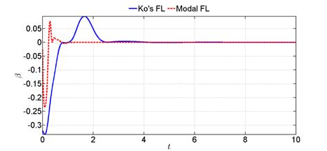 Generated Control Input Plots For Feedback Linearization In Modal